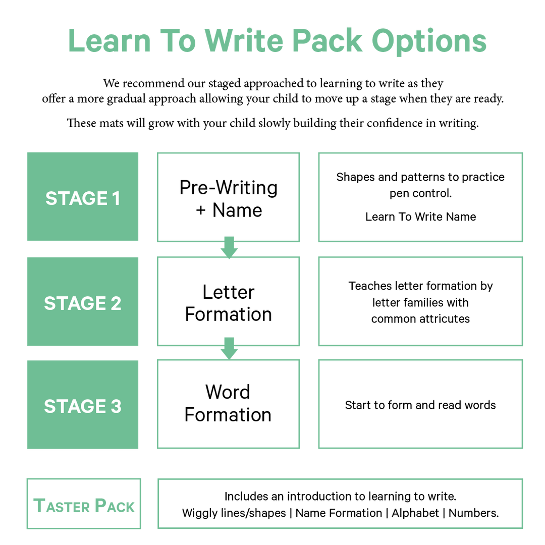 Letter Formation | Wipeable Learning Mats – My Little Learner